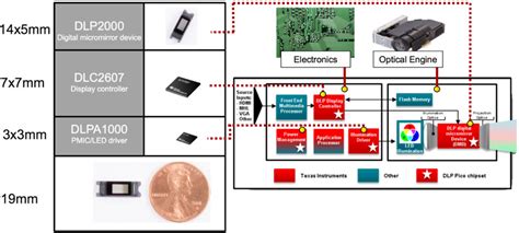 Dlp Lightcrafter Display 2000 Evm Adds A Pico Projector To Beaglebone
