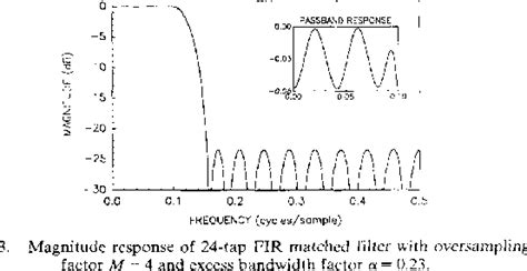 Figure 3 From On The Design Of Optimal Equiripple Fir Digital Filters
