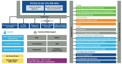 Pic32a High Performance 32 Bit Microcontrollers Microchip Technology