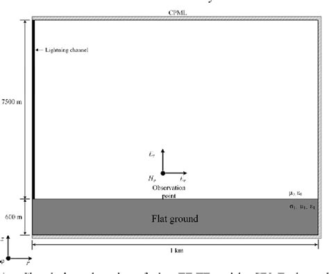 Figure From Simulation Of LEMP By Using FDTD Method With CPML In The D Cylindrical