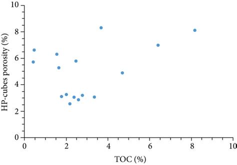 Relationships Between Toc And Porosities From Different Methods