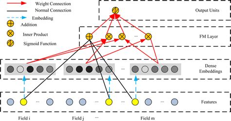 Factorization Machines Fms Network Schematic Diagram Download