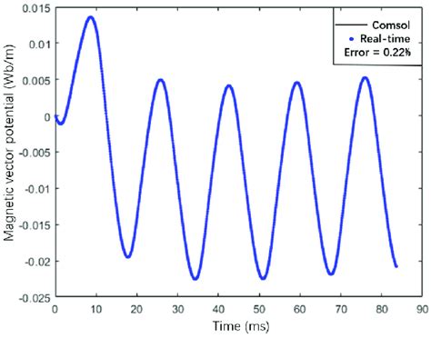 Comparison For Results Of Magnetic Vector Potential At Probe Point Download Scientific Diagram