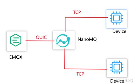 Mqtt Over Quic Emqx5andnanomq 安装配置nanomq Qos2 卡住 Csdn博客 Mqtt Over Quic Emqx5andnanomq 安装配置nanomq Qos2 卡住 Csdn博客