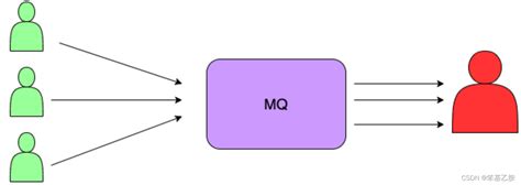 【rocketmq 二十八】rocketmq 消息堆积rocketmq消息堆积解决方案 Csdn博客