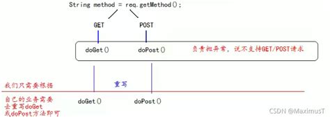Servlet类的继承体系servlet继承体系 Csdn博客