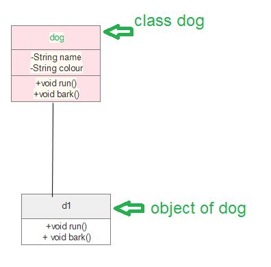 Unified Modeling Language Uml Class Diagrams Geeksforgeeks