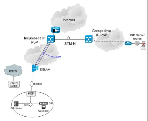 Typical Connection Of A DSL Customer To Its Competitor Internet Download Scientific Diagram