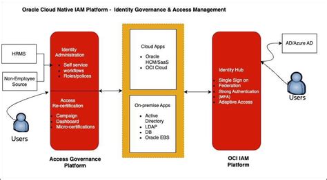 André Ambrósio On Linkedin Oracle Access Governance Securing The
