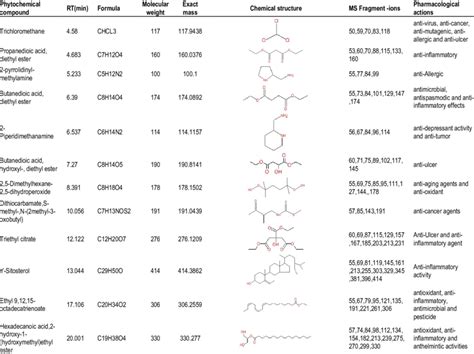 Major Phytochemical Compounds Identified In Methanolic Extract Of Melia Download Table