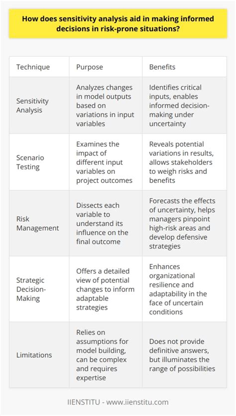 Risk Analysis Techniques For Smart Decision Making Iienstitu