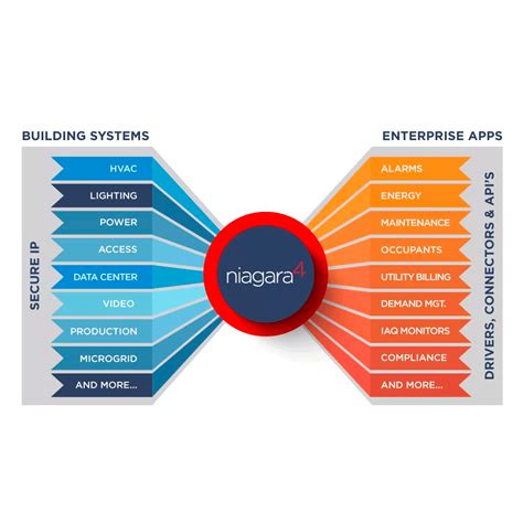 Tridium Niagara Neeve Applications For Integrated Control Systems