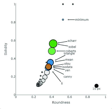 Median Roundness And Solidity For All Threshold Algorithms The