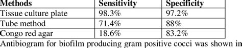 Comparisonof Sensitivity And Specificity Of Tcp Tm And Cra Download