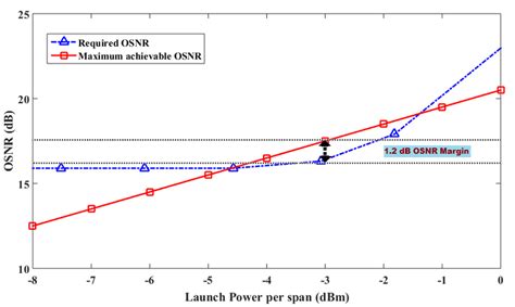 OSNR Vs Launch Power For 100 Km Per Span SSMF Length Download Scientific Diagram