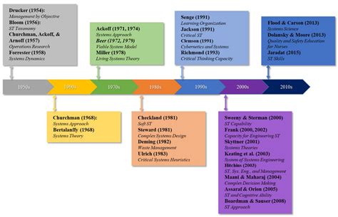 System Approach Theory