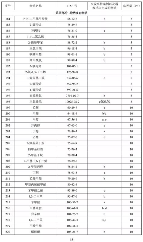 环保部印发企业突发环境事件风险分级方法配套清单392种有毒或易燃风险物质2018年3月1日起实施
