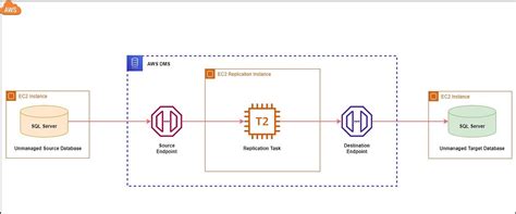Using Aws Dms To Migrate And Replicate Data From An Unmanaged Database