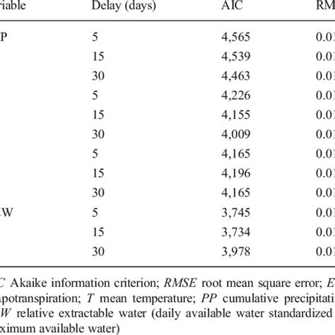 Comparison Of The Linear Mixed Effect Model For The Different