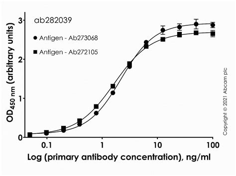 Sars Cov 2 Spike Rbd重组抗体 Abcam 2 Sars Cov 2 Spike Rbd抗体ab282039