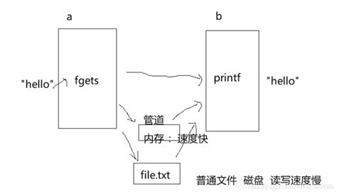 Linux 管道文件linux管道文件 Csdn博客