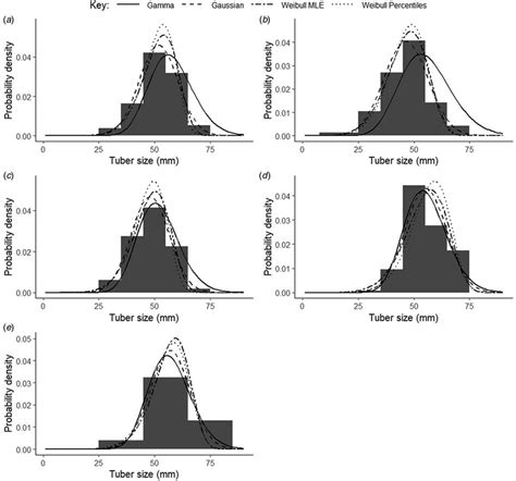 The Gaussian Gamma And Weibull Distribution Functions Fitted To The