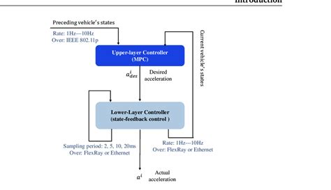 7 Multi Layer Multi Rate Control Structure Of Vehicle I Download Scientific Diagram