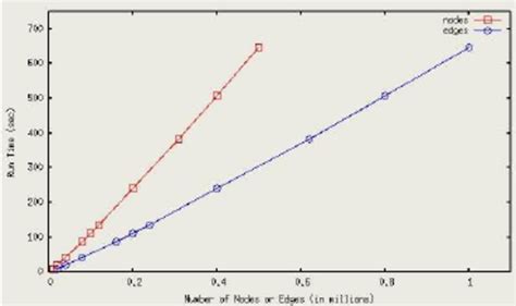 algorithm running time download scientific diagram