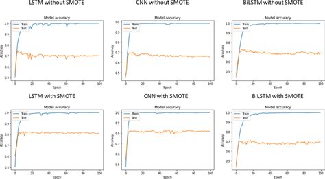 Accuracy Measure Of Deep Neural Networks With Respect To Each Epoch Download Scientific Diagram