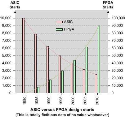 What S The Number Of ASIC Versus FPGA Design Starts EE Times