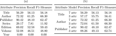 Evaluation Of Attribute Extraction Download Scientific Diagram
