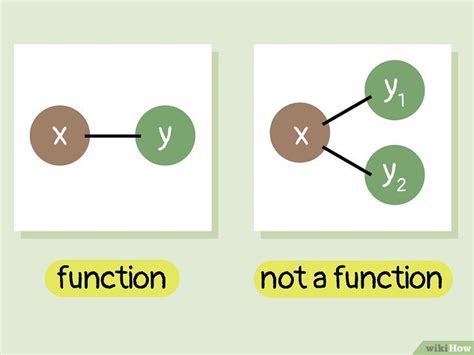 How To Determine If A Relation Is A Function Easy Guide