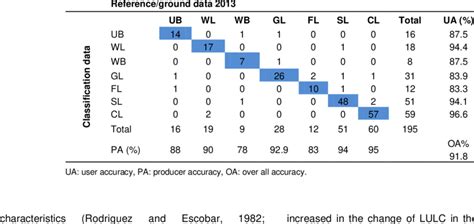 Confusion Matrix For The Lulc Classification Of The 2013 Map