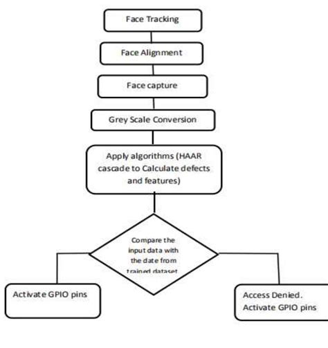 V Flowchart And Block Diagram In This Work A User Defined