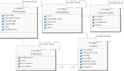 The Basic Ontology Diagram Of The System Download Scientific Diagram