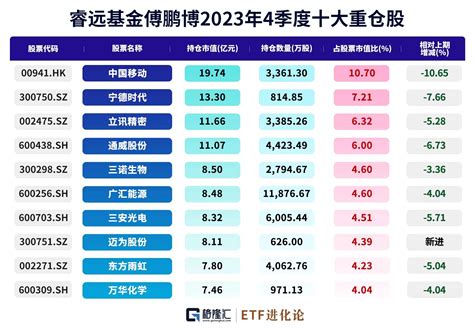 睿远基金傅鹏博新进迈为股份，大幅减持三安光电、中国移动财富号东方财富网