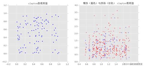 拓端tecdat Python中的copula：frank、clayton和gumbel Copula模型估计与可视化 知乎