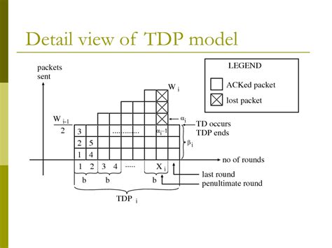 PPT TFRC TCP Friendly Rate Control Using TCP Equation Based Congestion Model PowerPoint