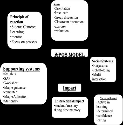 Mathematics Learning Model Based On Apos Theory Apos Model 3 Figure Download Scientific