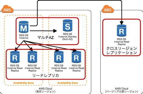 aws再入門 amazon rds編 ｜ developersio