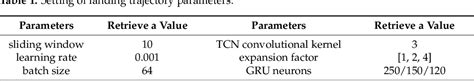 Table 1 From Data Driven 4d Trajectory Prediction Model Using Attention