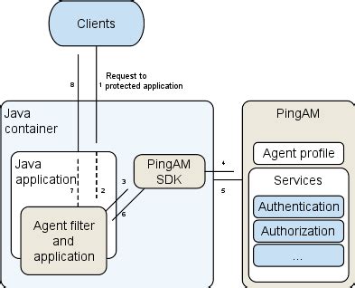 Example Deployment Topology PingAM