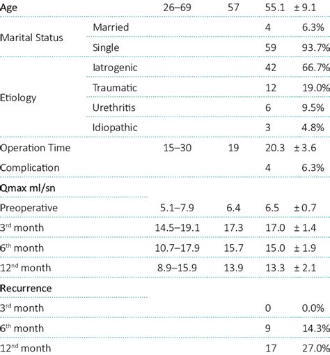 Patients Characteristics Min Max Median Mean ±sdn Download Table