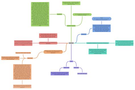 Riset Awal Coggle Diagram