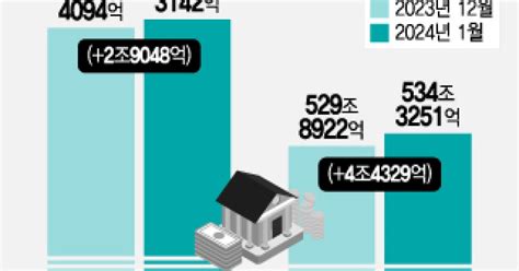 새해에도 가계대출 증가세 이어지나…5대 은행 주담대 4 4조↑