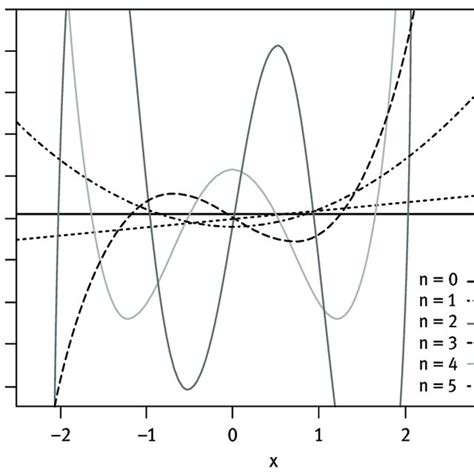 3 Hermite Polynomials Download Scientific Diagram