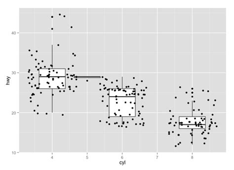R How To Make The Jitter Point Centered Using Ggplot2？ Stack Overflow
