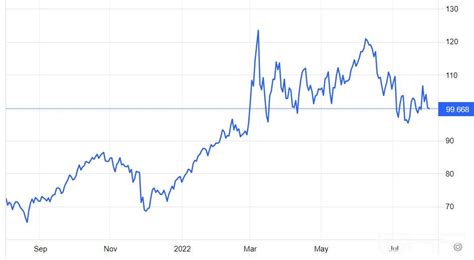 Петролът Брент поевтинява под 100 долара за барел след вчерашен спад с близо 4 Бизнес БНР