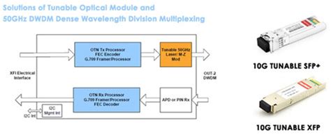 The ABCs Of Tunable SFP Tunable XFP DWDM Optics Fiber Optic Tech