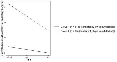 Sedentary Behavior Growth Patterns Download Scientific Diagram